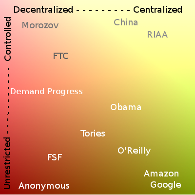 the technical political spectrum? | Digifesto